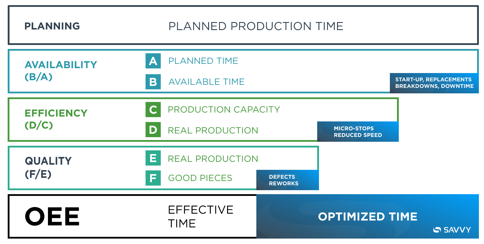 OEE - Key Indicator of your production | Savvy Data Systems