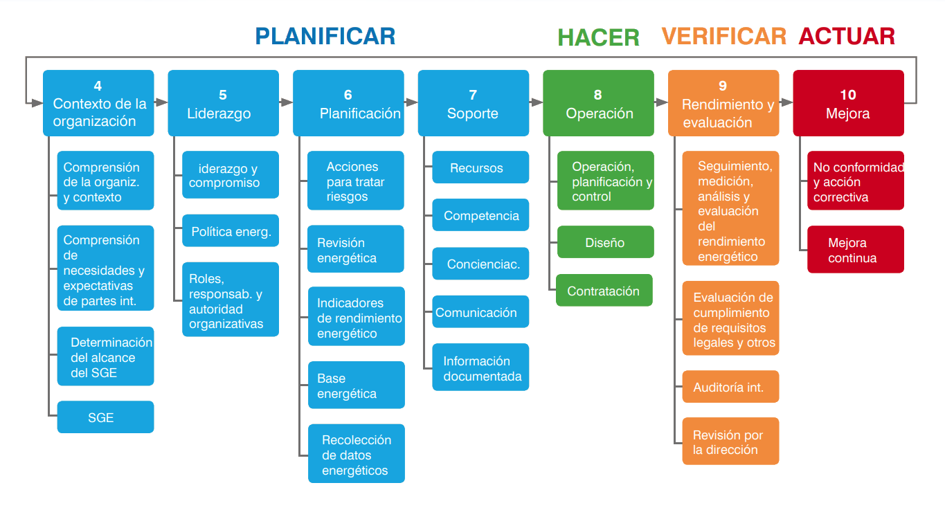 Eficiencia Energética en la Industria - ISO 50001 | Savvy Data Systems